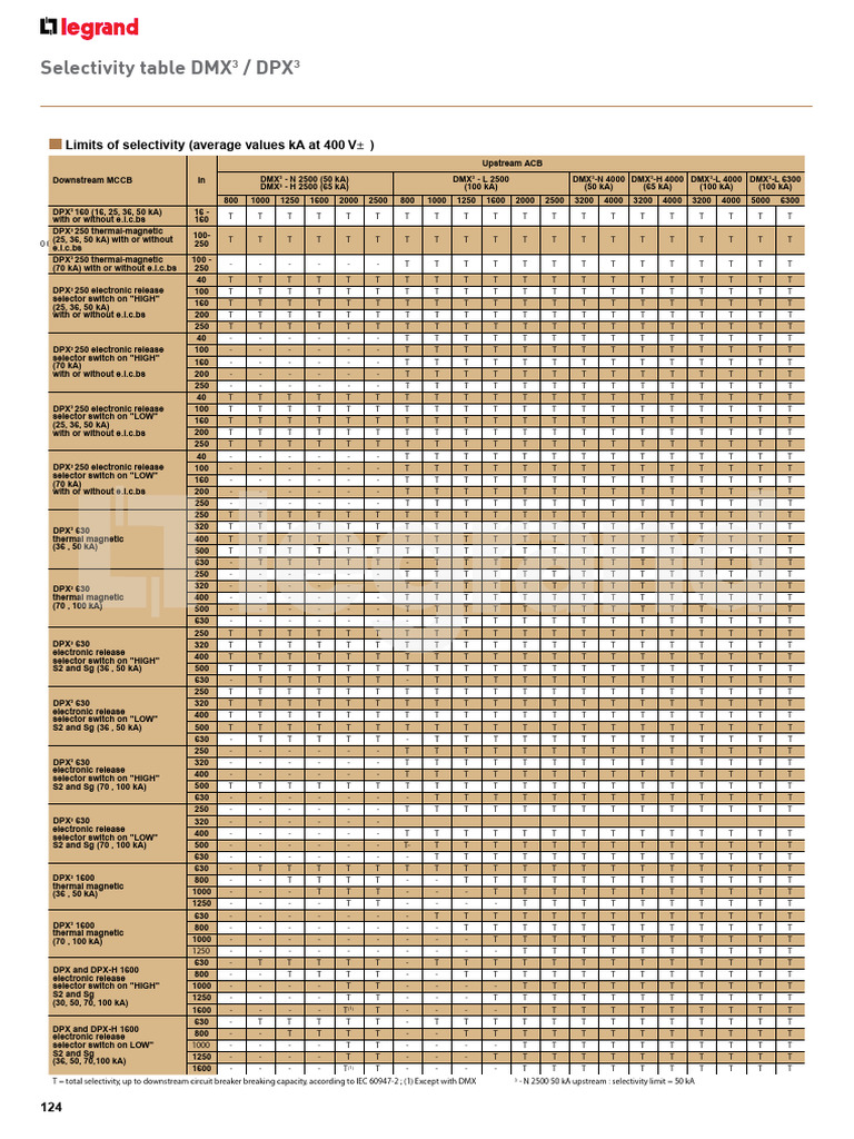 POWER-DPX3-Selectivity Chart | PDF | Mechanical Engineering | Machines