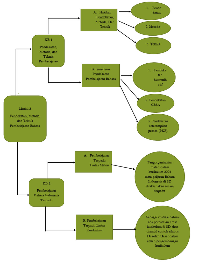 Peta Konsep B I Kelompok 1 | PDF