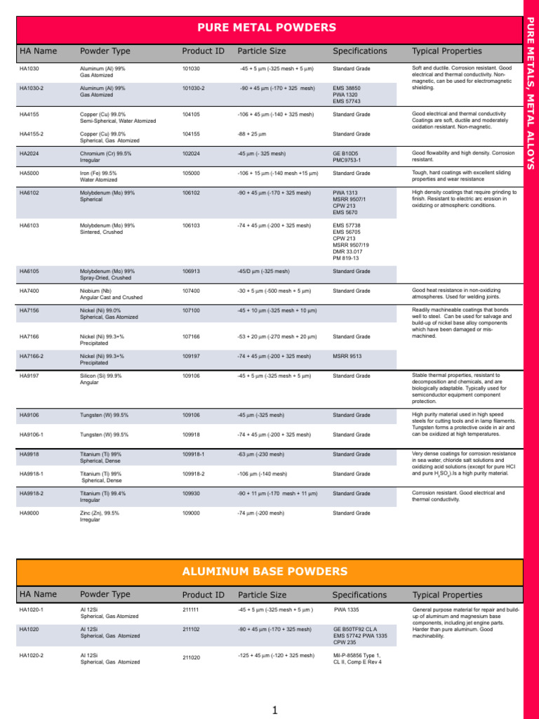Metal Powders and Coatings Specifications | PDF | Wear | Titanium