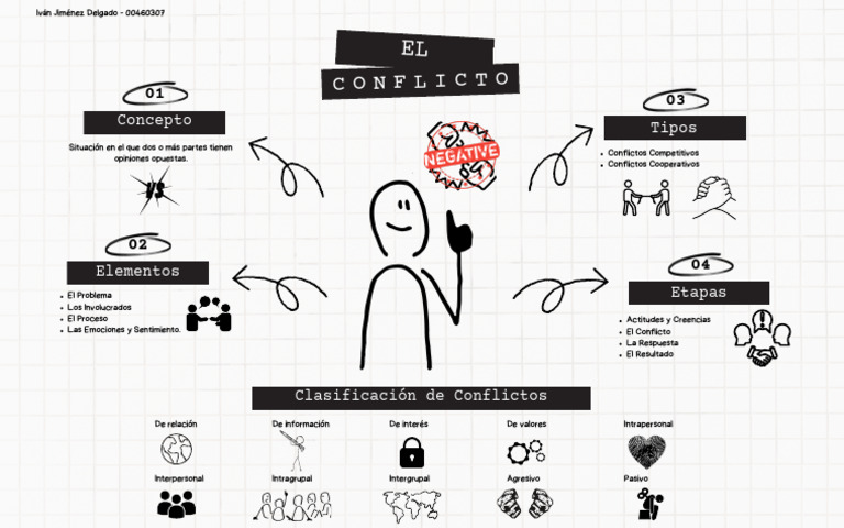 Actividad 1 - Mapa Mental de Conflicto | PDF