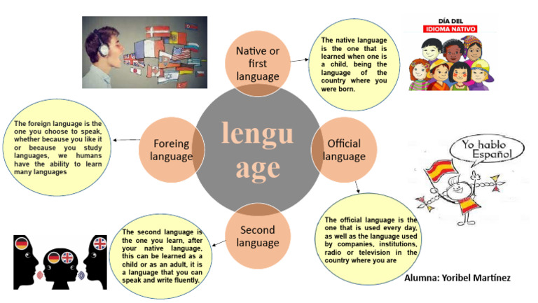 Mapa Mental en Ingles | PDF