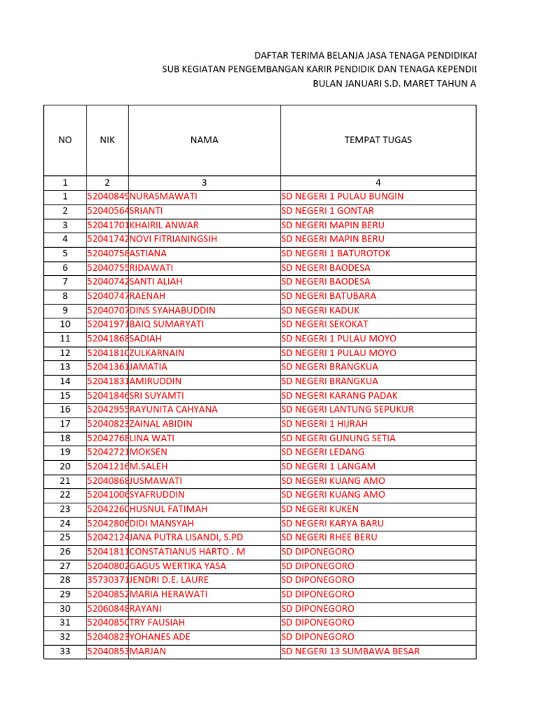 Daftar Penerima Insentif Belum Kumpul Bahan Usulan | PDF