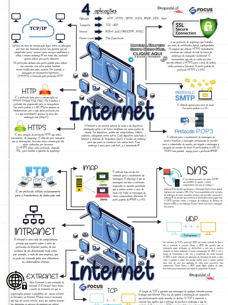 Mapa Mental Internet | PDF | Internet | Porta (rede de computadores)