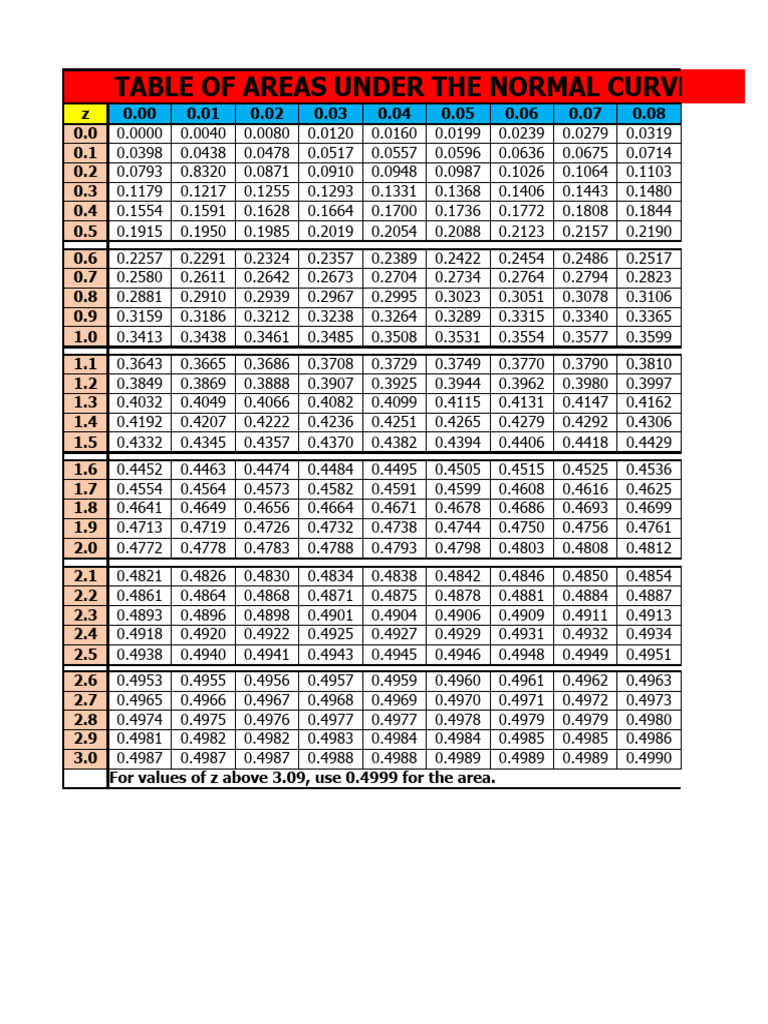 Areas Under Normal Curve | PDF