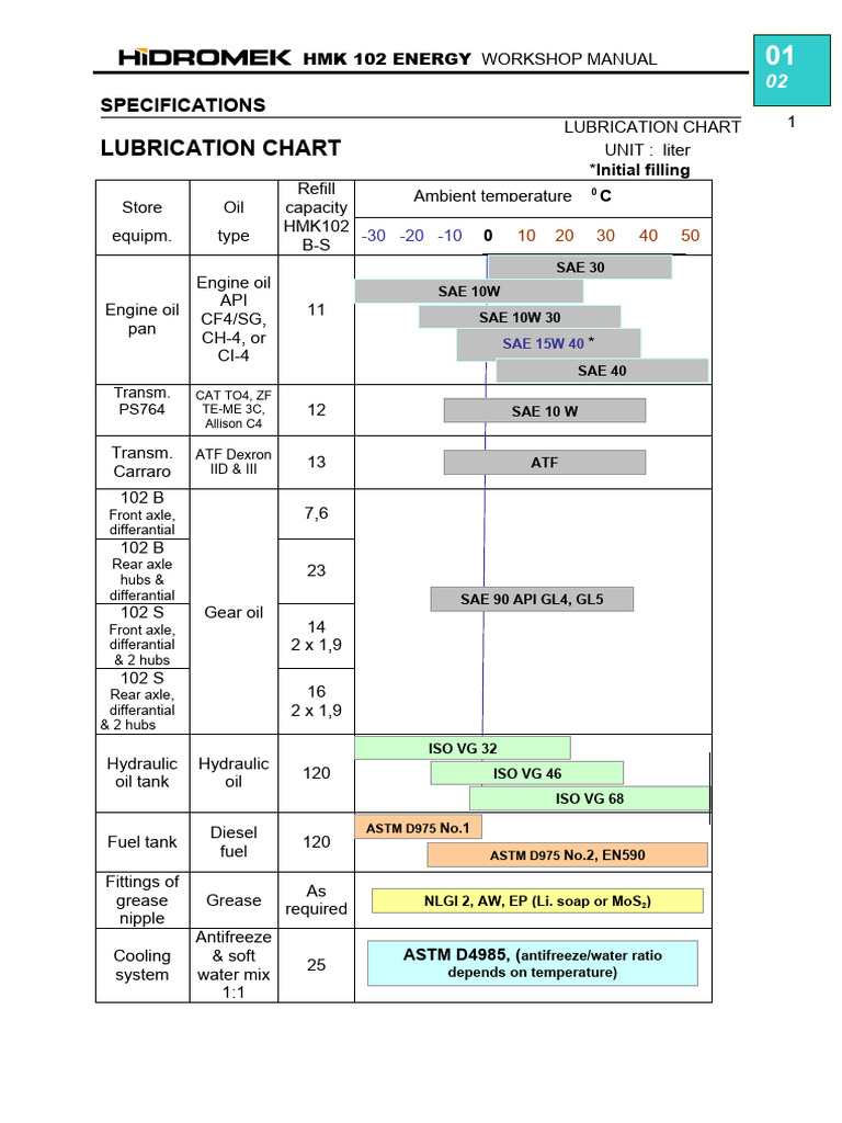 01-02 lubrication chart | PDF | Motor Oil | Vehicle Technology