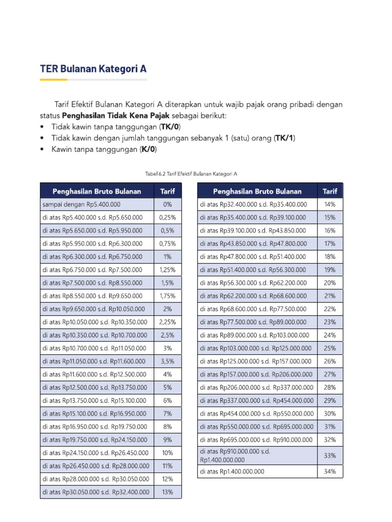Tarif TER PPH 21 Tahun 2024 | PDF
