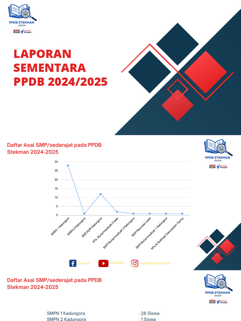 Laporan Sementara Calon Siswa Baru (PPDB 2024-2025) | PDF