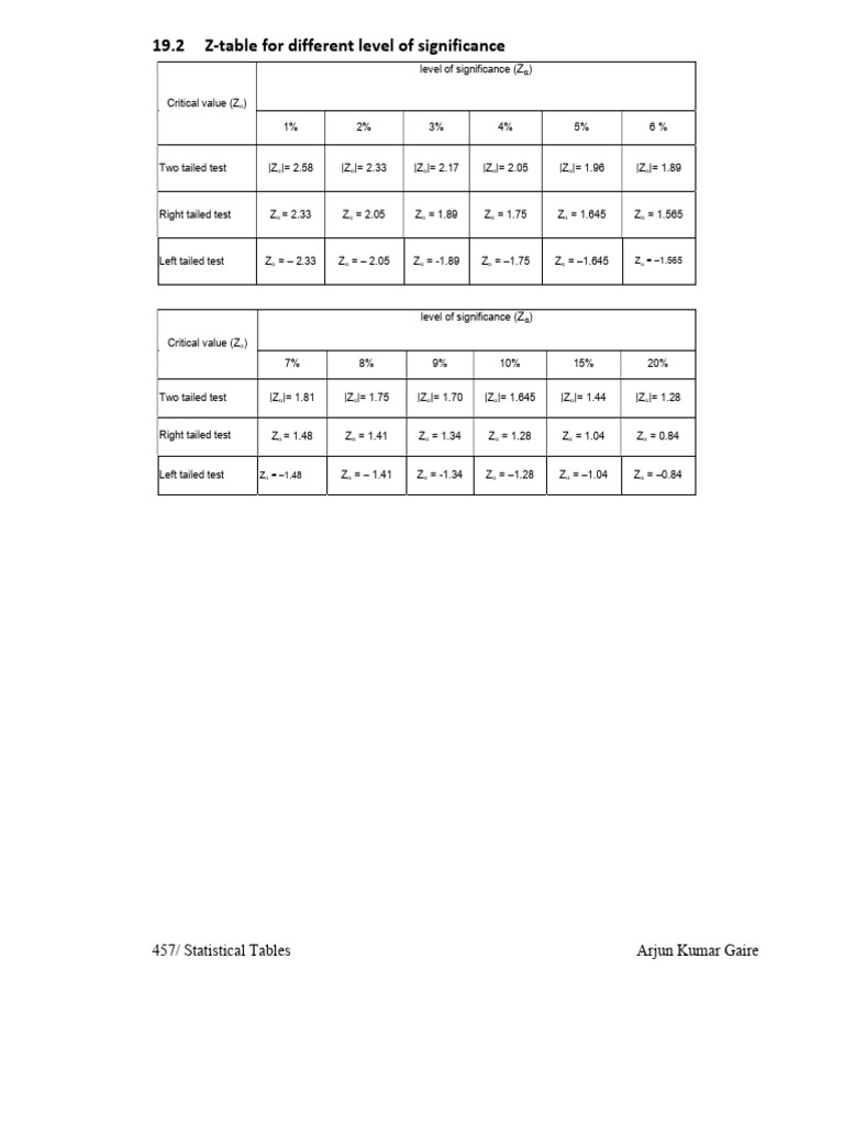Statistical Significance Tables | PDF | Scientific Method | Probability