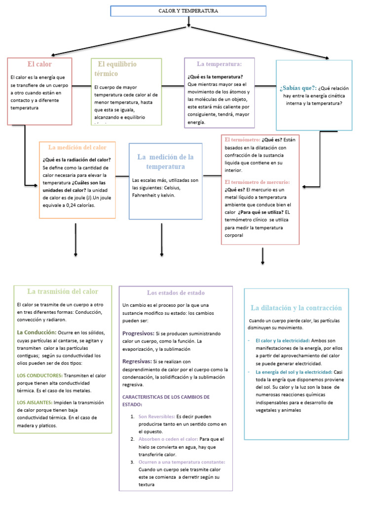 mapa de conceptos | PDF | Temperatura | Calor
