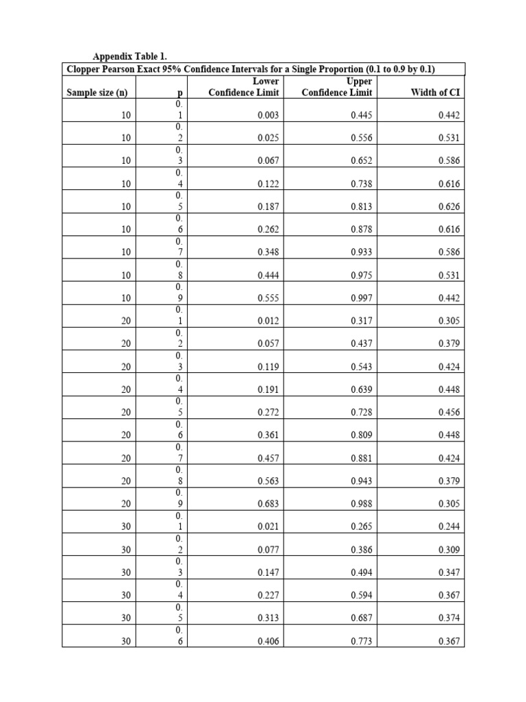 95% Confidence Intervals for Proportions | PDF | Confidence Interval ...