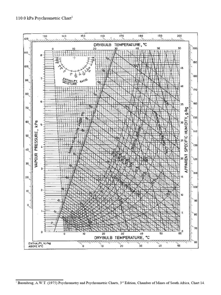 110.0 kPa Psychrometric Chart | PDF