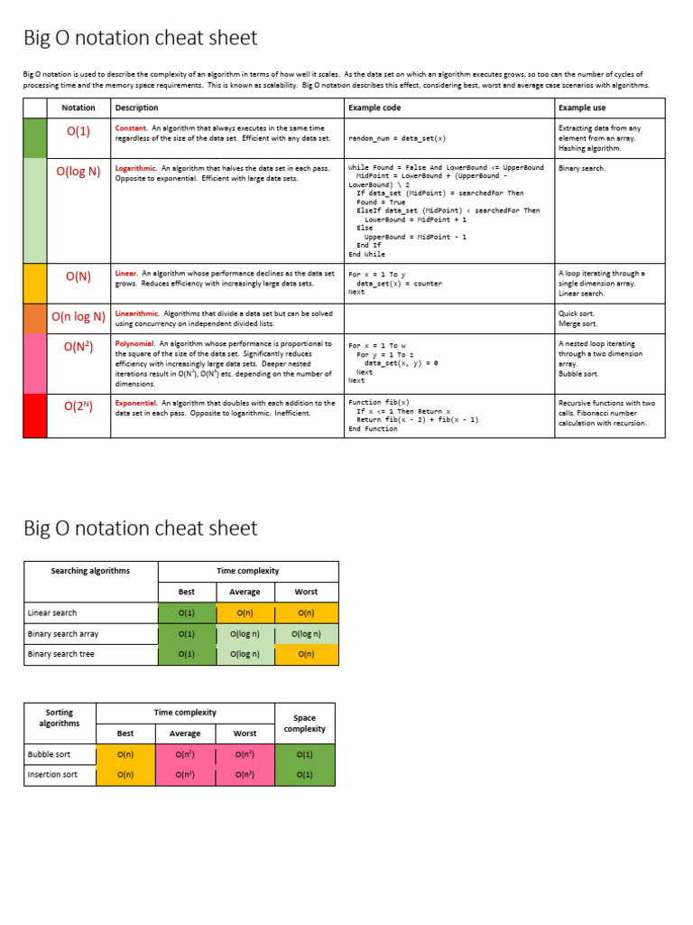 Big O Notation Cheat Sheet | PDF | Computing | Computer Science