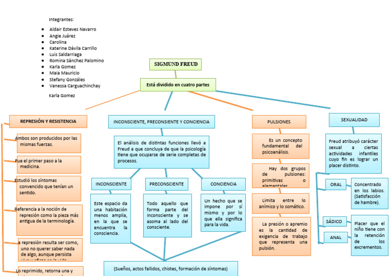 Mapa Conceptual | Descargar gratis PDF | Mente inconsciente | Sigmund Freud