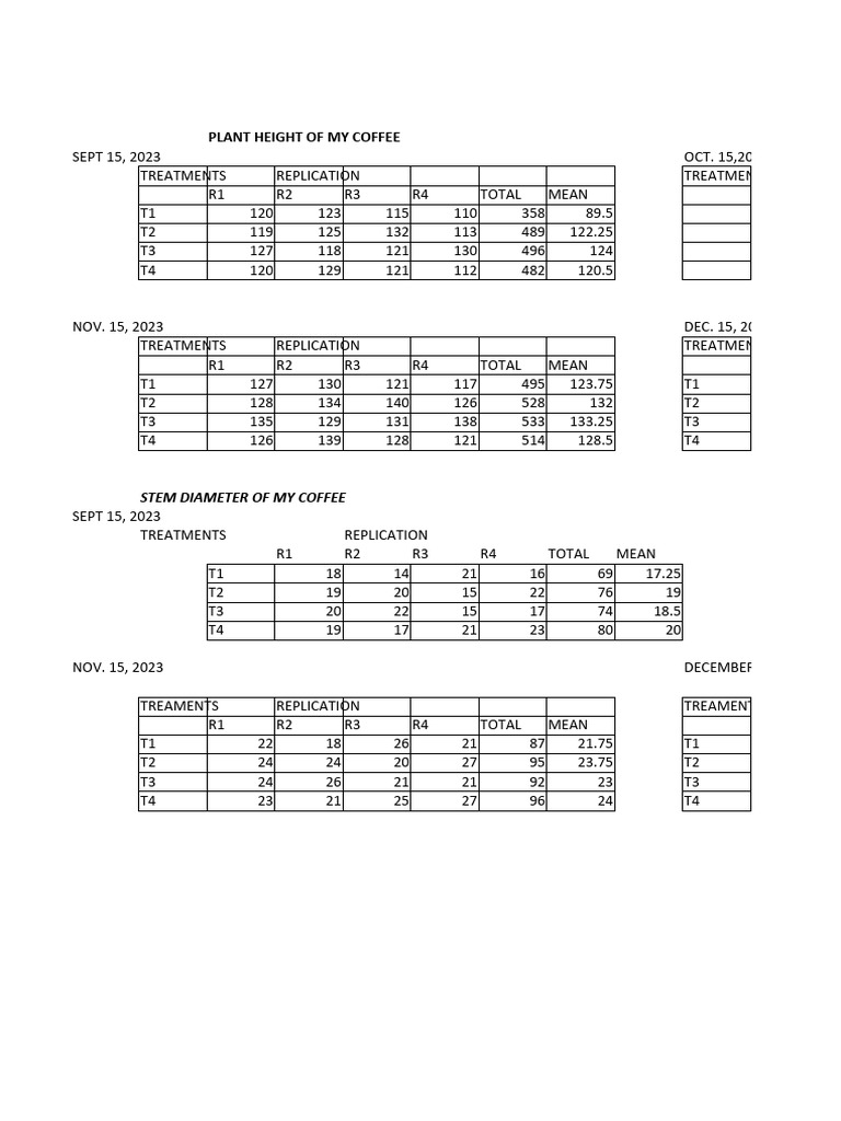 Raw Data of Coffee Robusta Jerry Chris | PDF