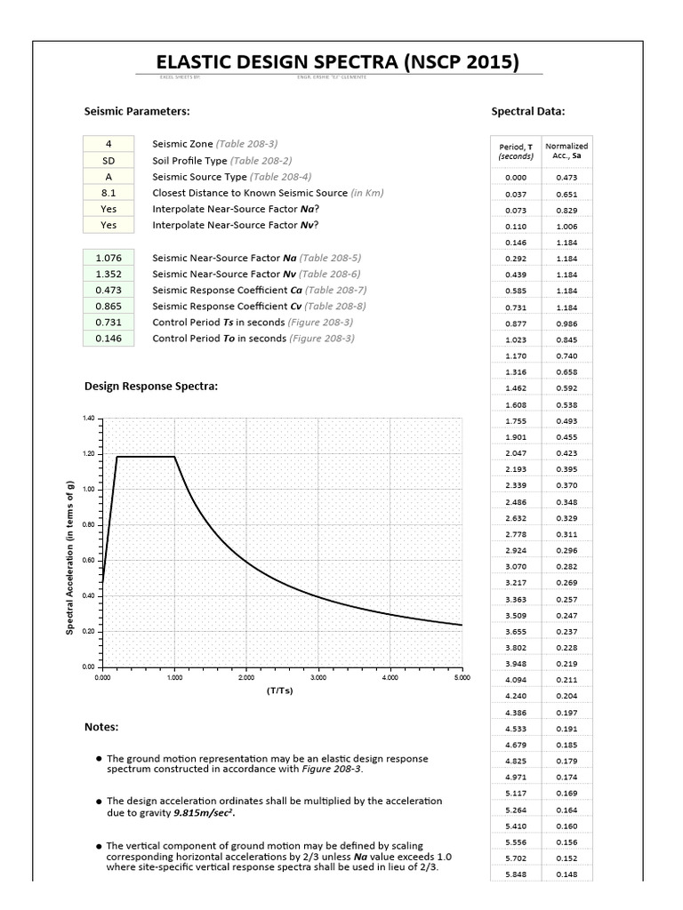 Elastic Design Spectra NSCP 2015 Data | PDF | Applied And ...