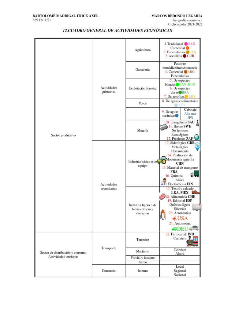 Actividades Económicas CUADRO | PDF | Economias