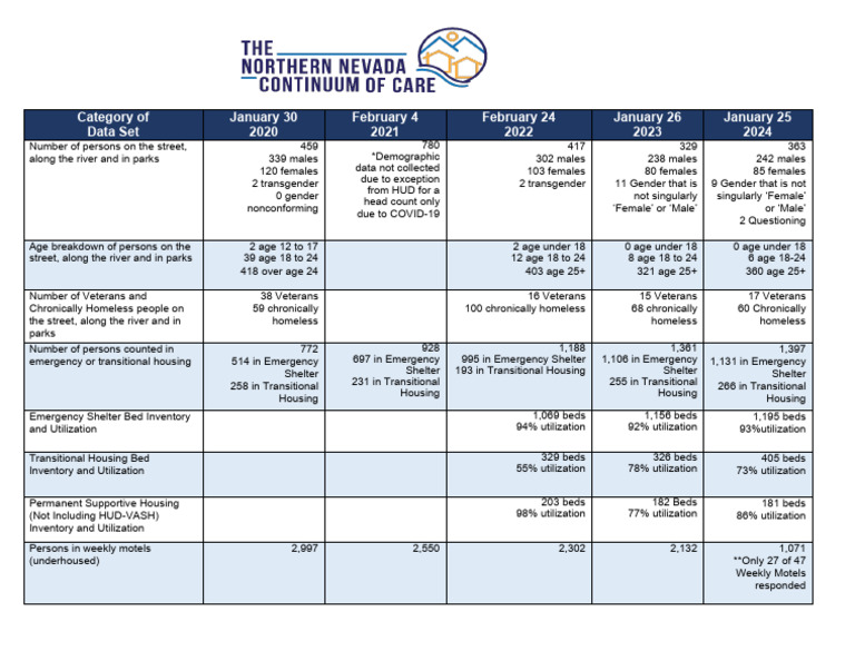 PIT Data Table Year by Year 2024 | Download Free PDF | Homelessness ...