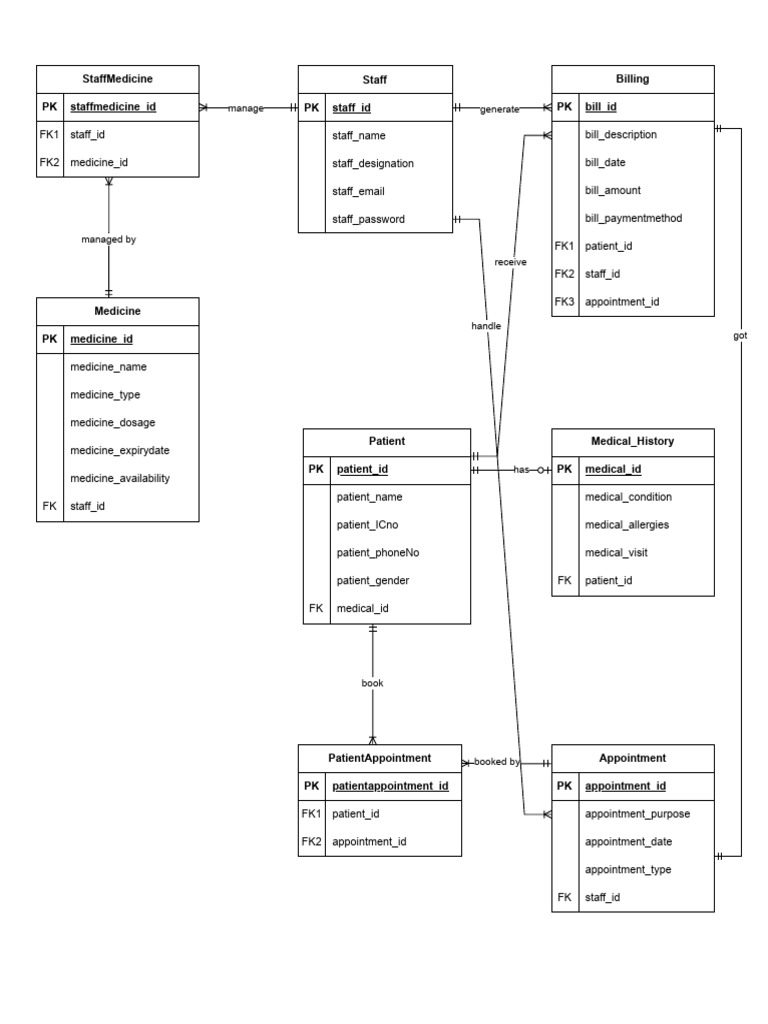 04 Clinic - ERD | PDF | Health Care | Medicine