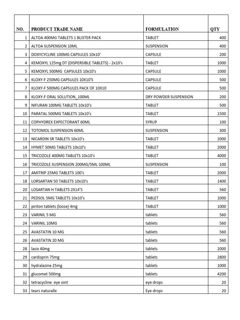 NO. Product Trade Name Formulation QTY | PDF | Tablet (Pharmacy ...