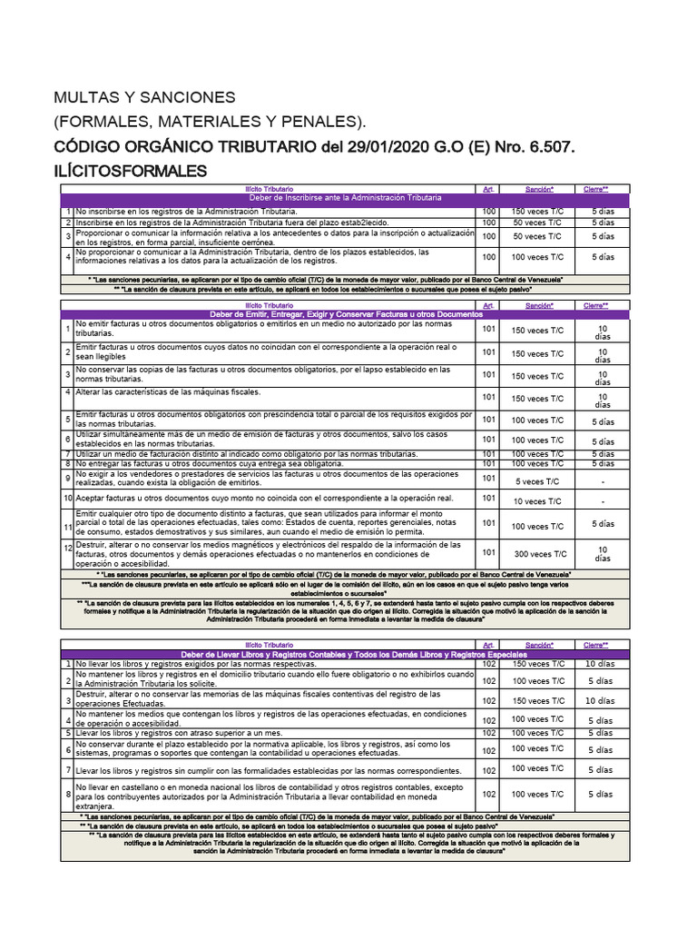 MULTAS Y SANCIONES | PDF | Contabilidad | Multa (pena)