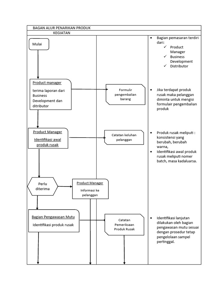 Bagan Alur Penarikan Produk | PDF