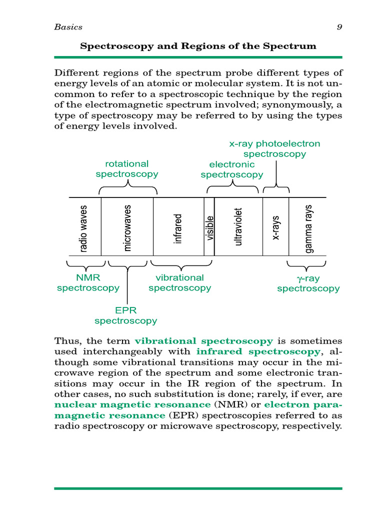 Overview of Spectroscopy Types | PDF | Spectroscopy | Light