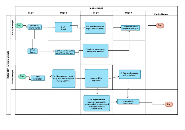 SOP Diagram | PDF