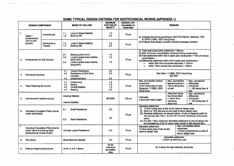 Appendix 4 - JKR Design Criteria | PDF