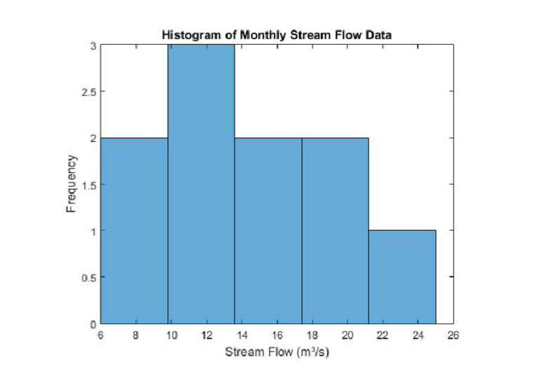 Histogram | PDF