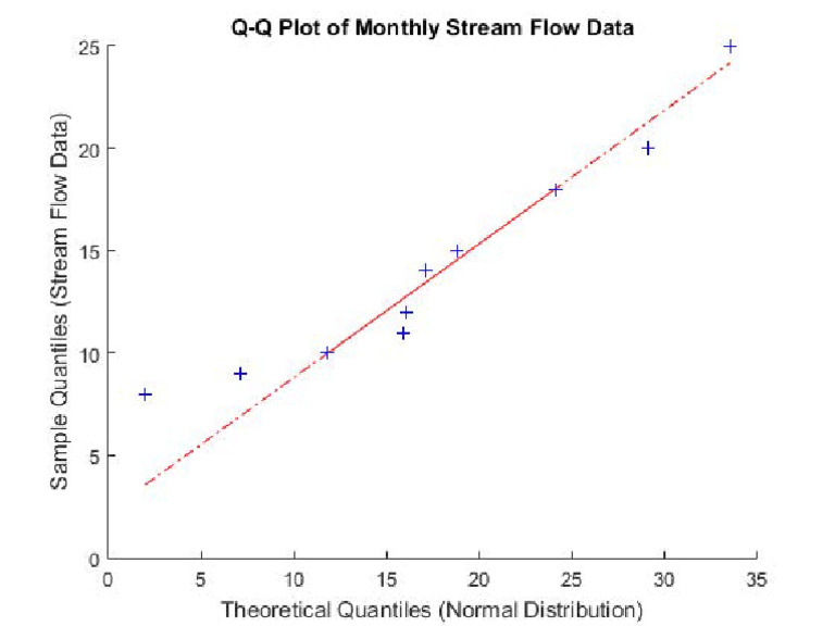 Q-Q Plot | PDF