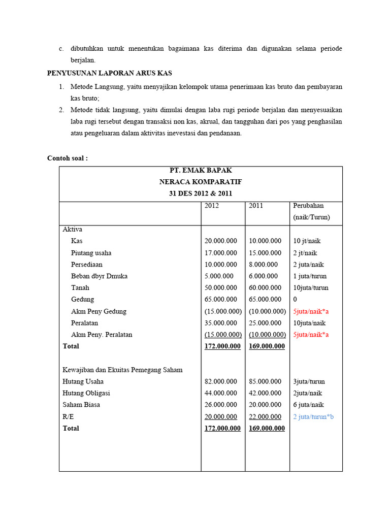 Arus Kas Metode Langsung Dan Tidak Langsung | PDF