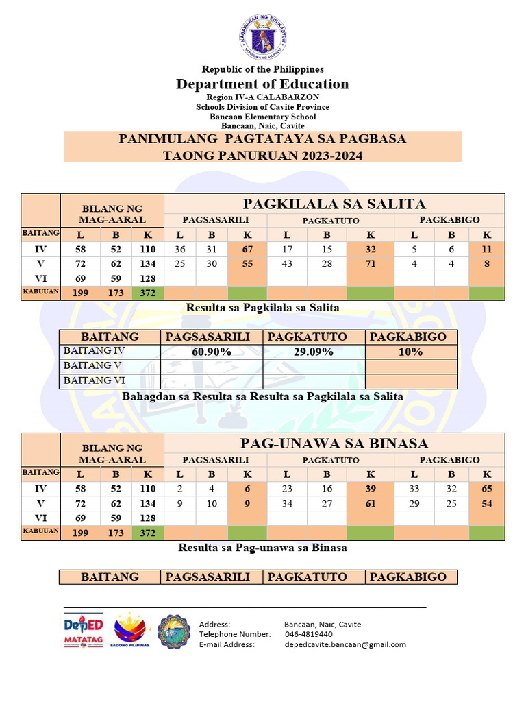 PRETEST- PHIL-IRI RESULTS SY 2023-2024 - | PDF