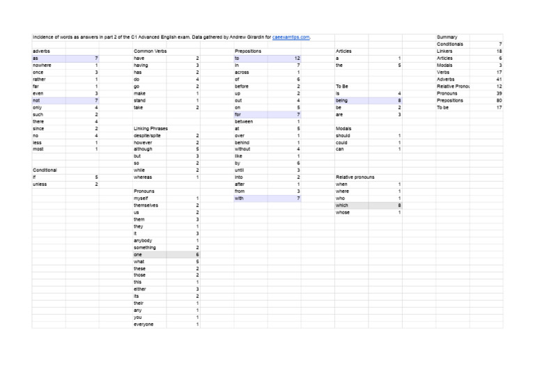 C1 Advanced Exam Word Frequency Analysis | PDF | Adverb | Preposition And Postposition
