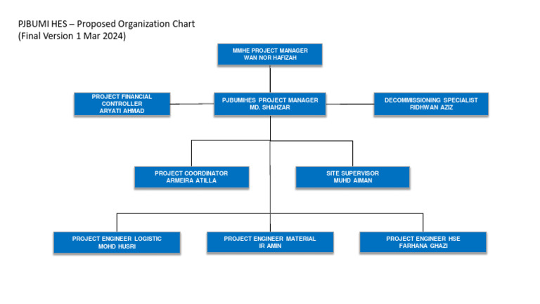 Org Chart - (Final Draft) Proposed Team For MMHE Project | PDF