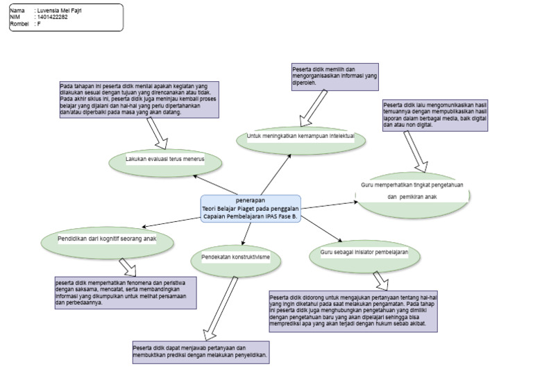 Luvensia - Mind Map Teori Belajar Piaget - Drawio | PDF
