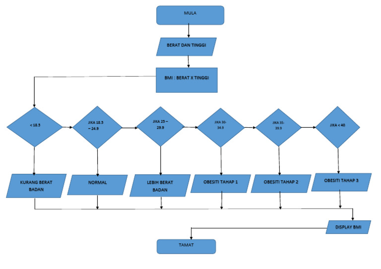 Flowchart BMI | PDF