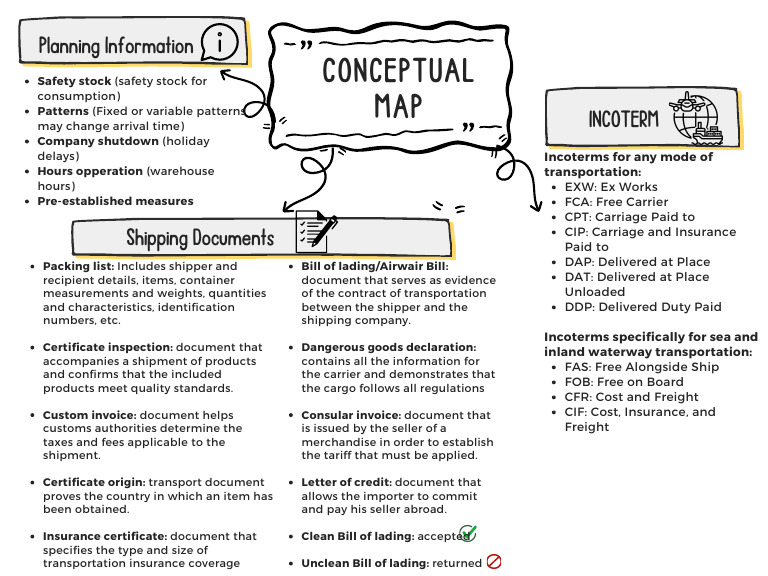 MINDMAP - Logistics | PDF | Supply Chain Management | Freight Transport