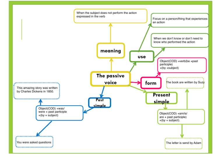 Mind Map - The Passive Voice | PDF