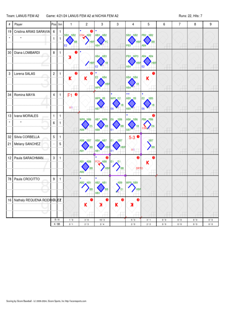 Scorecard | PDF | Ball Games | Team Sports