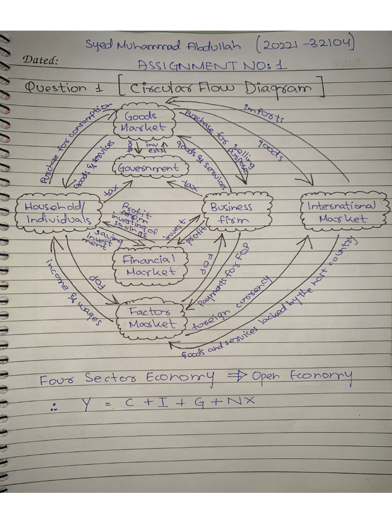 Macro Assignment 1 | PDF