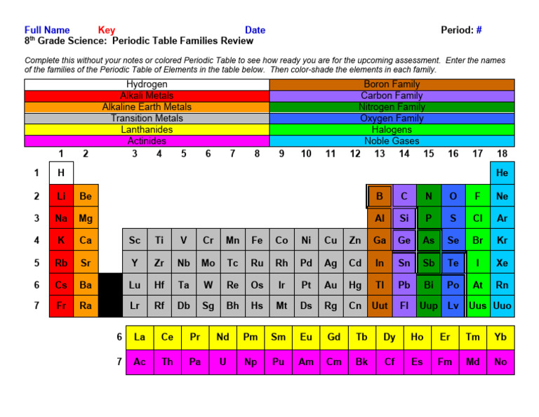 Periodic Table Families | PDF