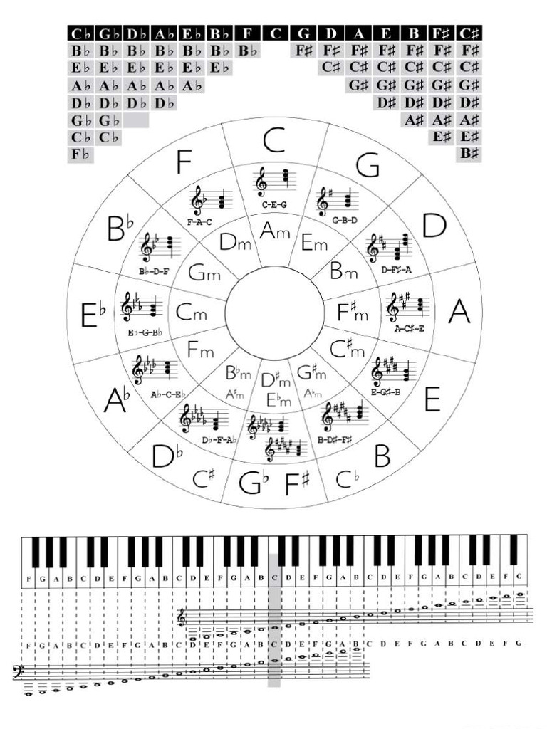 Circle of Fifths A4 Reference Sheet | PDF