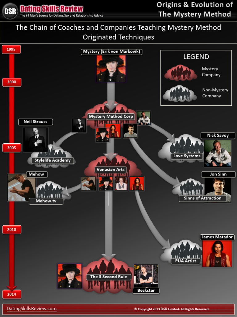 Evolution of The Mystery Method | PDF | Seduction