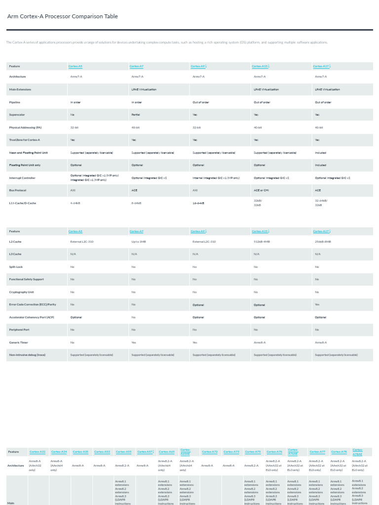 Arm Cortex-A Processor Comparison Table | PDF | Cpu Cache | Central Processing Unit