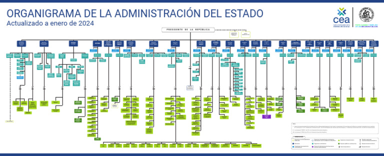 Organigrama de La Administracion Del Estado Ene2024 | PDF | Ministerio ...
