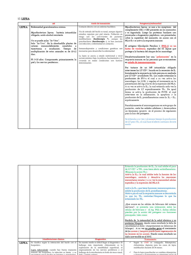 Lepra: Transmisión, Diagnóstico y Tratamiento | PDF | Inflamación ...