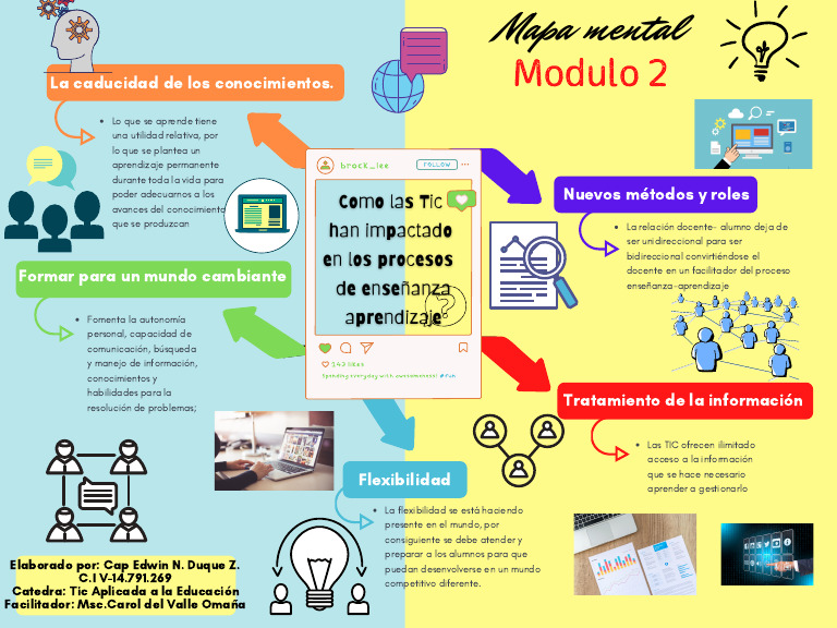 Cap Duque Edwin - Mapa Mental | PDF | Pedagogía | Enseñando