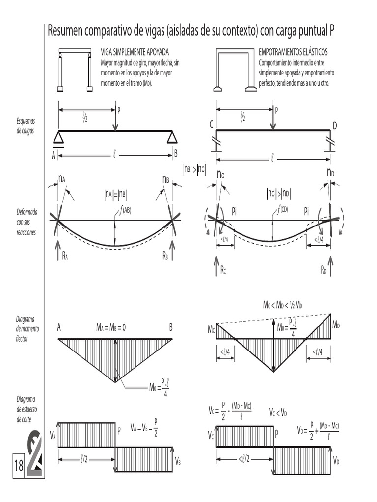 Apunte Deformadas 2 | PDF | Viga (Estructura) | Ingeniería mecánica