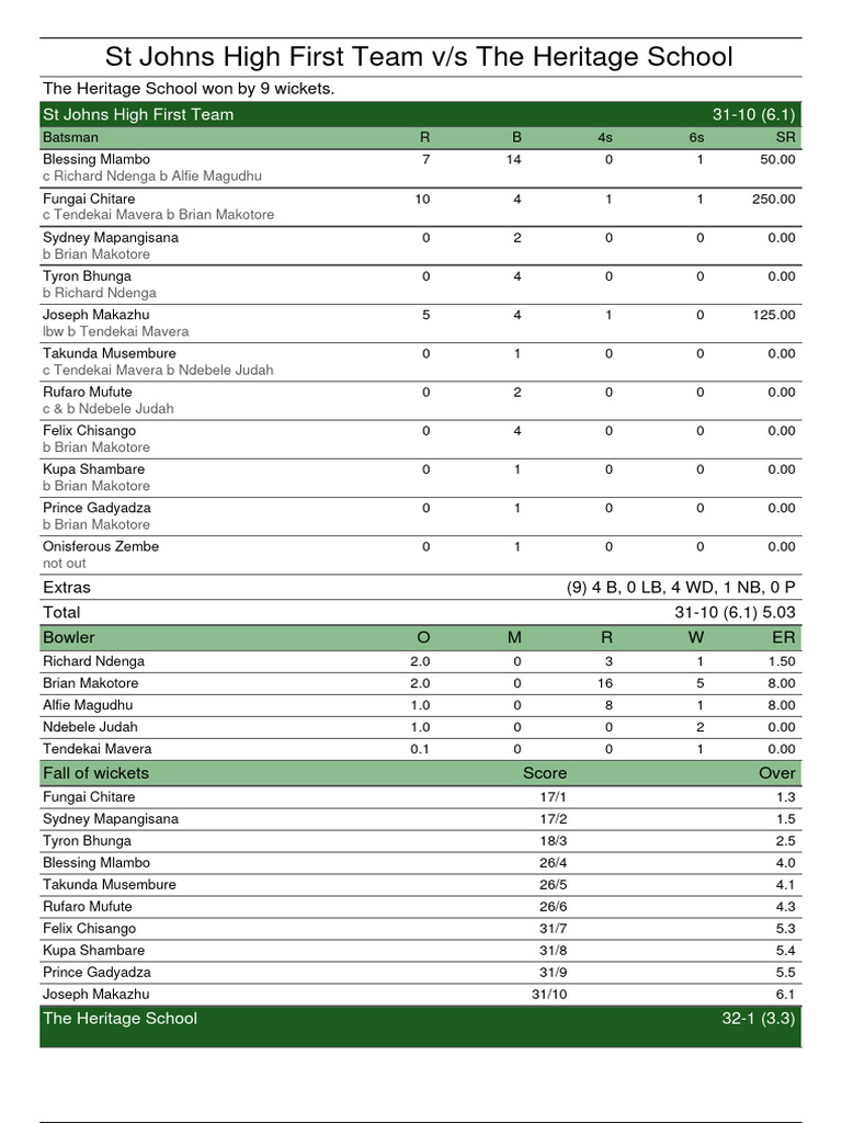 ST Johns High First Team - Vs - The Heritage School - 1706955577906 ...