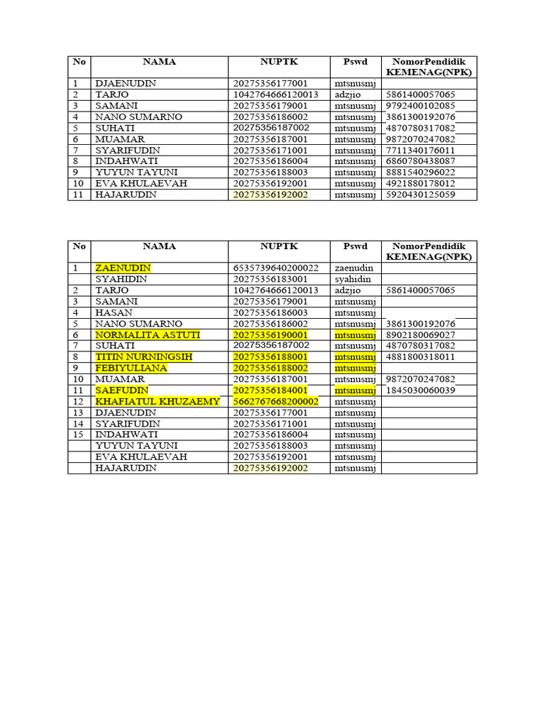 Teacher Data List and Credentials | PDF